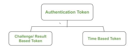 what is authentication tokens in network security geeksforgeeks
