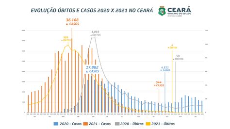 Vacinação explica queda nos índices de Covid 19 no CE em relação a 2020