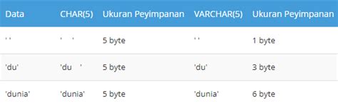 Operasi Dengan Menggunakan Macam Tipe Data Di Mysql