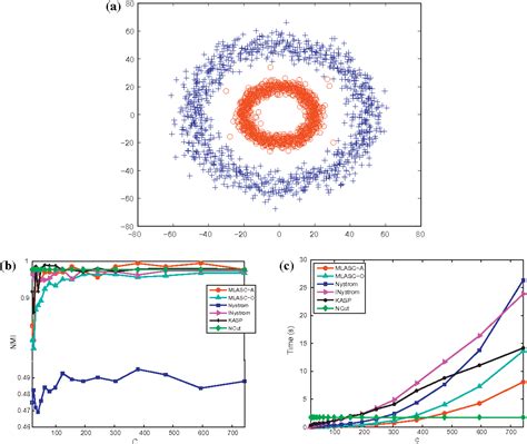 figure 1 from multi level low rank approximation based spectral clustering for image