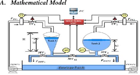 figure 1 from modeling and design of controllers for interacting two tank hybrid system itths