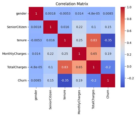 customer churn predictions using classification analysis by alex saruni lodaru medium