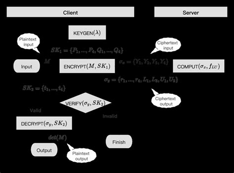 flowchart of the secure outsourcing algorithm for matrix determinant download scientific