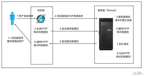 tomcat的架构 tomcat架构 csdn博客