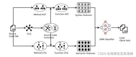 functional code clone detection with syntax and semantics fusion learning论文总结 csdn博客