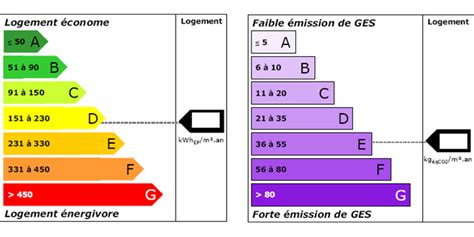 Tout savoir sur le diagnostic de performance énergétique ou DPE