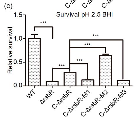 Growth Of Listeria Monocytogenes Wild Type Wt Strain And Related
