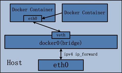 docker源码分析（七）：docker container网络 （上） 开源 孙宏亮 infoq精选文章