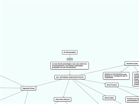 El Psicoanalisis Mind Map