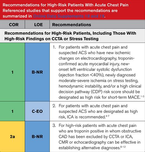 2021 AHA ACC ASE CHEST SAEM SCCT SCMR Guideline For The Evaluation And