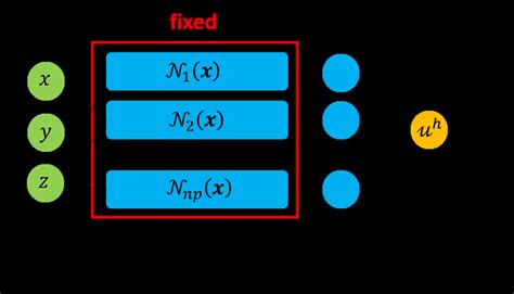 illustration for the interpolation functions in the form of dnn with x download scientific