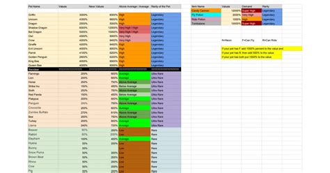 Adopt Me Task Chart
