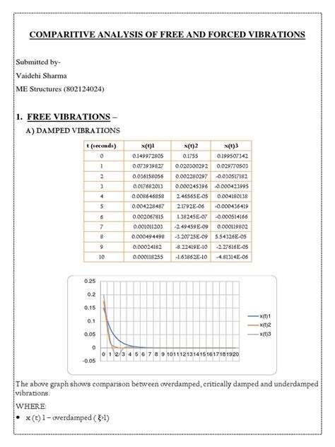 a comparative analysis of free and forced vibrations damped and undamped free vibrations and