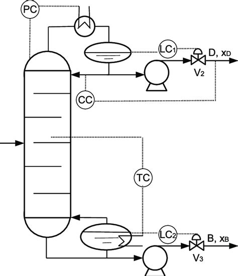 a schematic diagram of the control structure implemented in the download scientific diagram