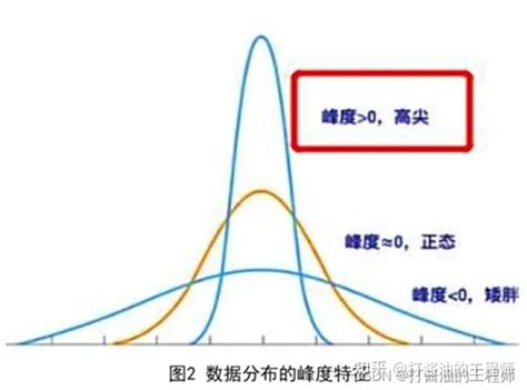 学习笔记 正态分布 图形法 偏度和峰度 非参数检验法 小白爱上SPSS课程SPSS第三讲 正态分布怎么检验看这篇文章就够了 知乎