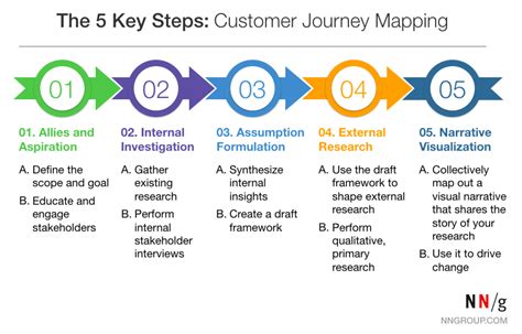 The Steps Of Successful Customer Journey Mapping