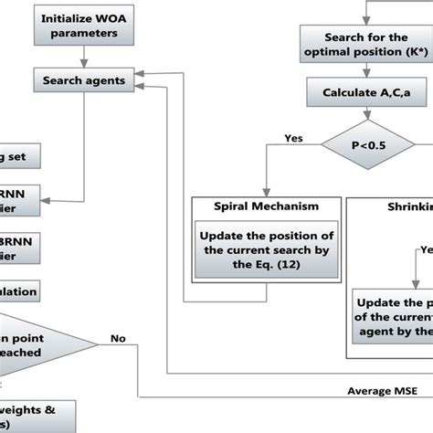 bidirectional recurrent neural network pseudocode download scientific diagram