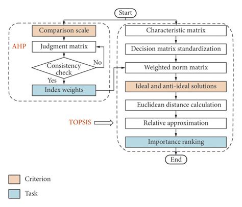 flowchart of ahp topsis evaluation download scientific diagram