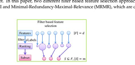 diagram of filter based feature selection algorithm download scientific diagram