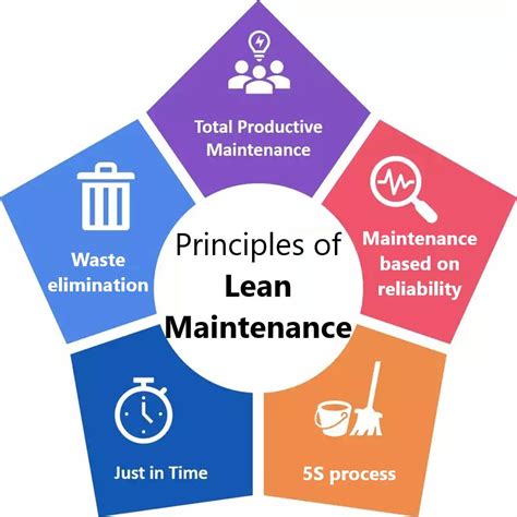 Lean Maintenance What Is It And When To Implement It Biblus