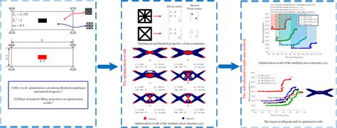 multi objective topology optimization filled with multiple microstructures advances in engineering