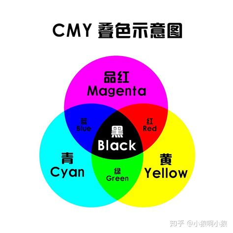关于rgb和cmyk这两种色彩模式原理的浅谈 知乎