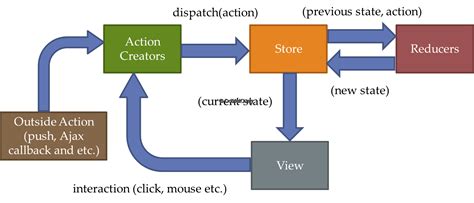 Getting To Know The Redux Pattern DotNetCurry
