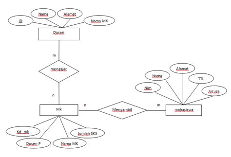 Erd Basis Data Riset