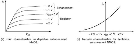 Figure 1 Drain And Transfer Characteristics For Depletion And