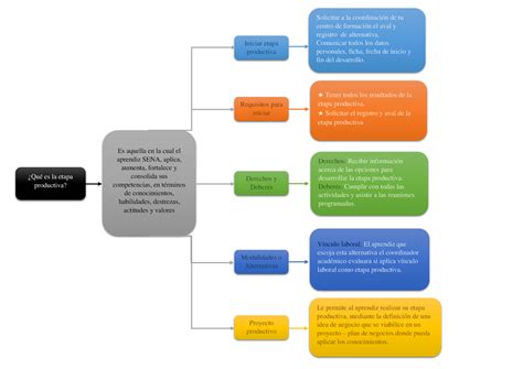 Evidencia Cuadro sinóptico AA4 EV01 Qué es la etapa productiva Es