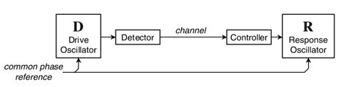 drive response configuration for investigating synchronization with download scientific diagram