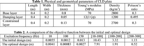 table 2 from topology optimization for minimizing frequency response of constrained layer