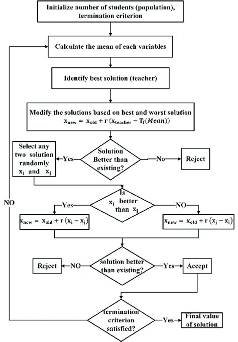 the flow chart of tlbo optimization download scientific diagram