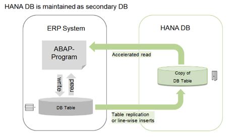 Abap Development For Sap Hana Tiven S Blog