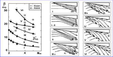 the boundaries of swept shock wave turbulent boundary layer interaction download scientific