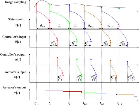 figure 2 from real time h∞ control of networked inverted pendulum visual servo systems