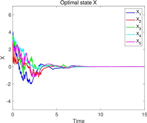 figure 1 from policy iteration reinforcement learning method for continuous time mean field