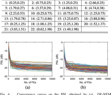 figure 4 from synthesis of large unequally spaced planar arrays utilizing differential evolution
