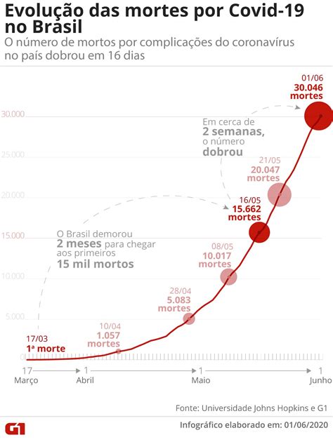 Mortes Por Covid 19 No Brasil Dobram Em 16 Dias Chegando A 30 Mil