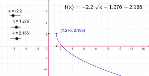 Domain And Range Of Square Root Functions GeoGebra