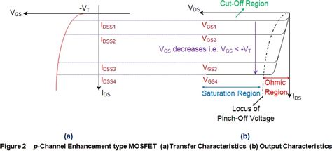 MOSFET Characteristics VI And Output Characteristics Electrical4U