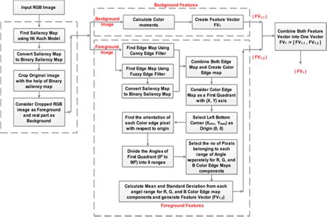 block diagram of object based feature extraction download scientific diagram