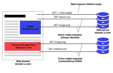 What Is Cross Origin Resource Sharing CORS