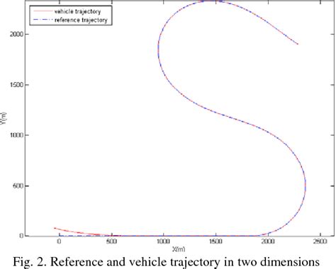 figure 2 from an adaptive control scheme for 6 dof control of an auv using saturation functions