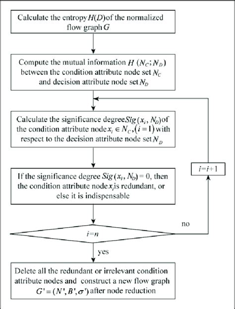 flowchart of the node reduction algorithm based on sdcan download scientific diagram