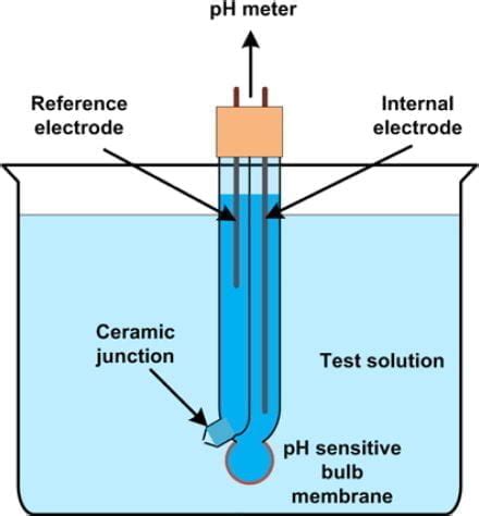Labelled Diagram Of Ph Meter