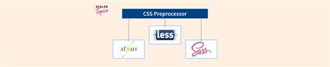 What Does A Css Preprocessor Do Scaler Topics