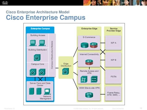 PPT Chapter 1 Hierarchical Network Design PowerPoint Presentation