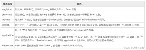 spring学习总结【四】 spring bean spring中的bean的管理实验报告 csdn博客