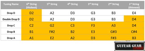 Ultimate Guide To Alternate Tunings With Pdf And Charts Guitar Gear